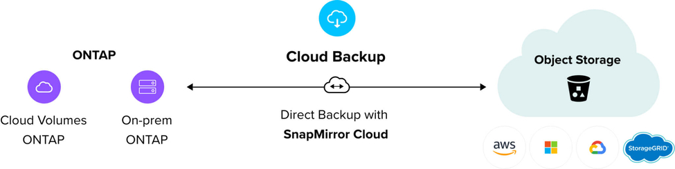 Object Storage Benefits for Backups