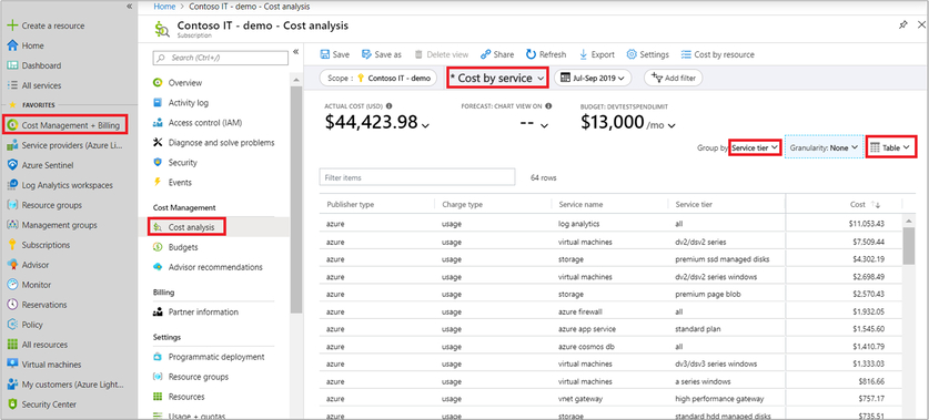 Azure Cost Analysis: A Practical Guide