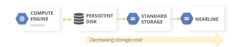 Google Cloud Disaster Recovery: Key Components and 3 DR Scenarios