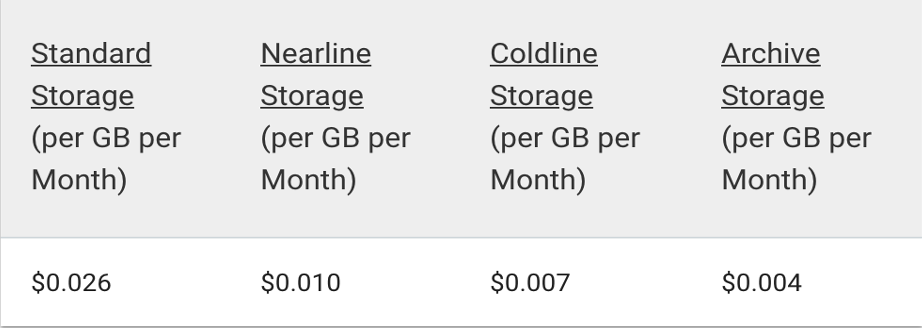 Understanding Google Cloud Storage Costs