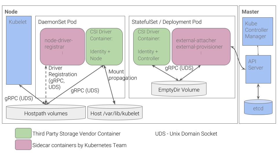 Kubernetes CSI: Basics of CSI Volumes and How to Build a CSI Driver